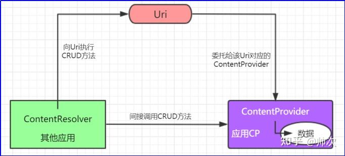 Android Contentprovider详解 知乎