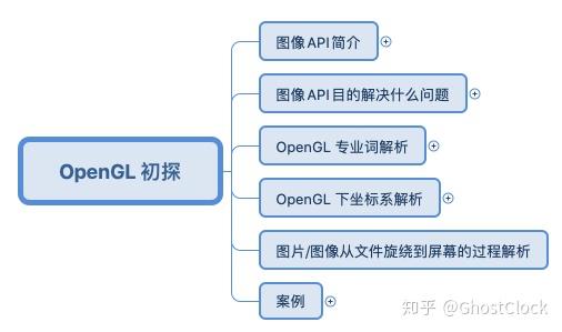 Opengl学习笔记一 Opengl初探 知乎 