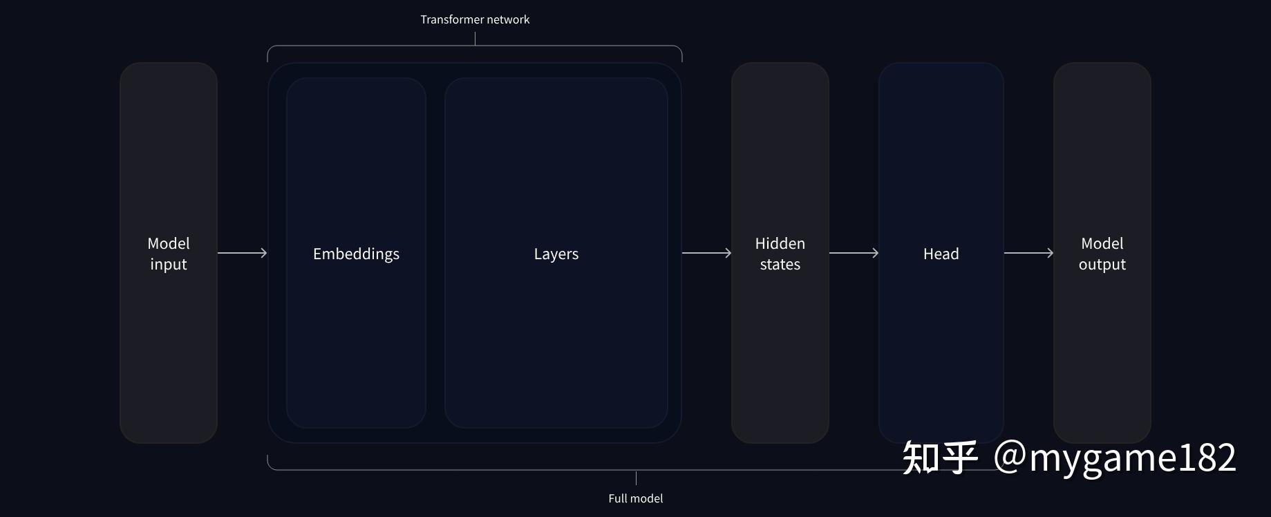 HuggingFace Learn LLM Course （1） - 知乎