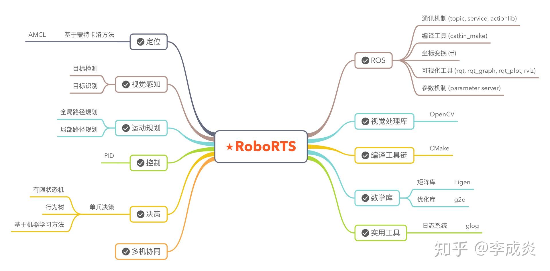 从RoboMaster AI挑战赛到移动机器人系统的入坑指南 - 知乎