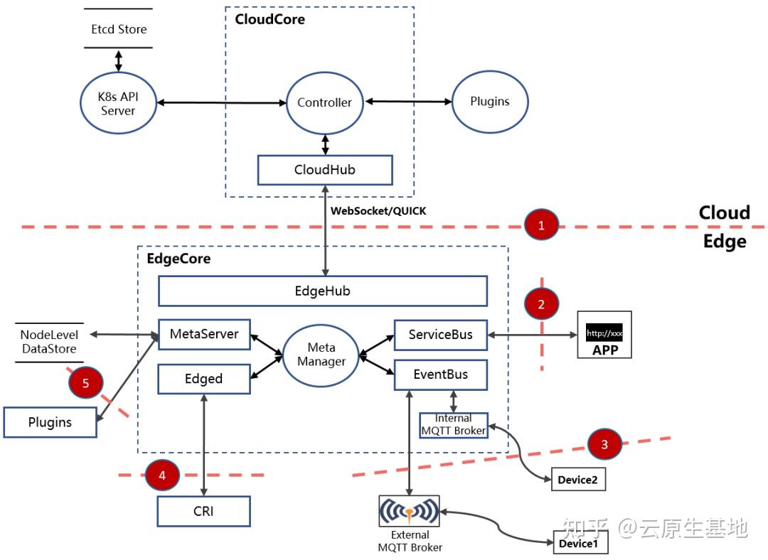 KubeEdge发布首篇云原生边缘计算威胁模型及安全防护分析报告 - 知乎