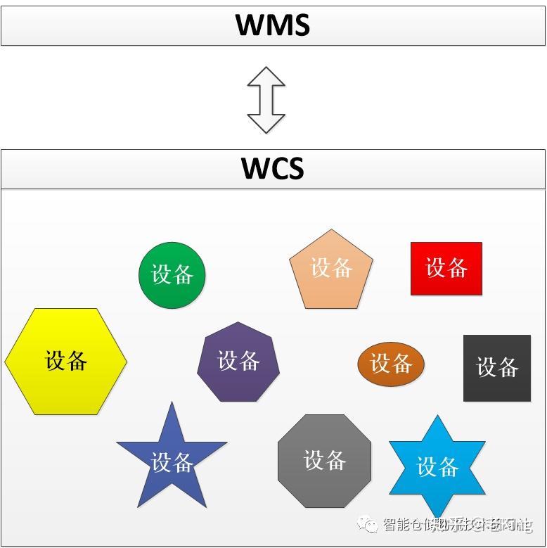 智能仓储物流系统的魂---数字化信息管理系统WMS，WCS…… - 知乎
