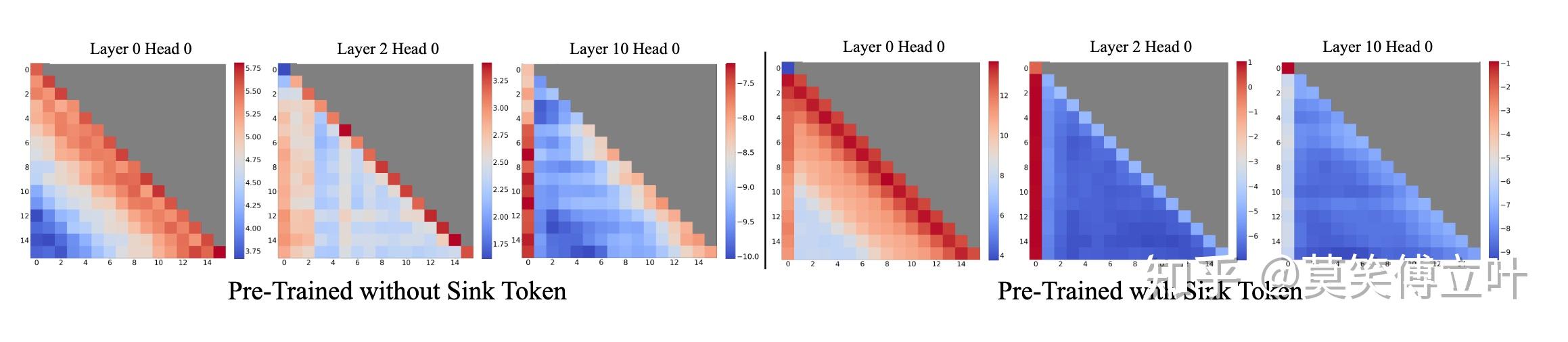 [LLM] stream-llm ｜ 面向无限输入流的LLM中attention究竟该怎么加速？ - 知乎