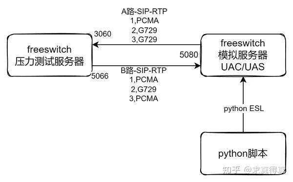 freeswitch带媒体压力测试方案 - 知乎
