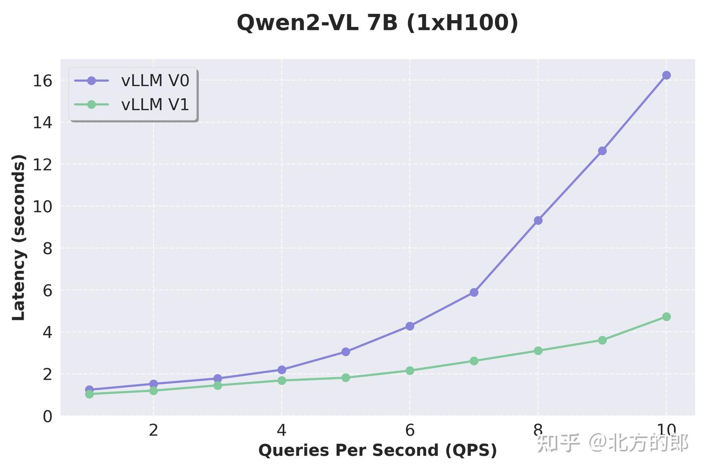 vLLM V1：核心架构全面革新，性能飞跃！ - 知乎