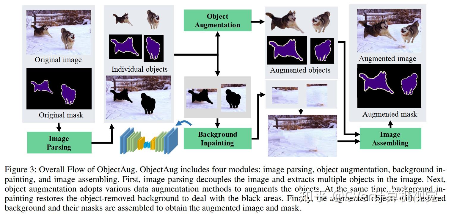复旦大学提出ObjectAug：用于语义分割的物体级数据增广 - 知乎