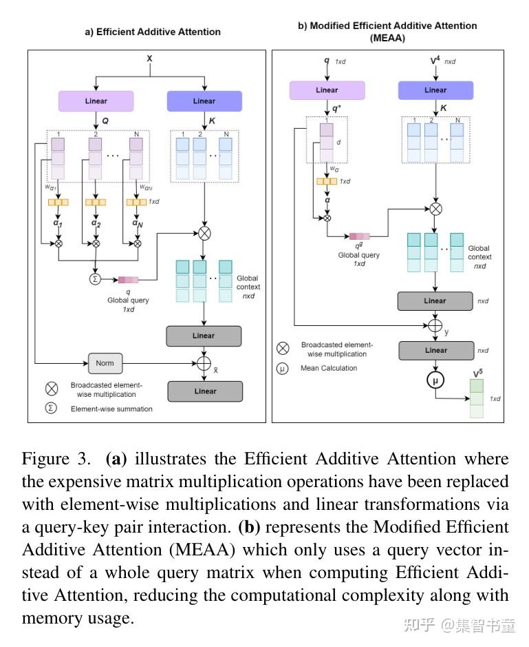 UniFormer v2改进升级 | CUENet优化SA注意力，用高效加性注意力机制，加速Transformer落地！ - 知乎