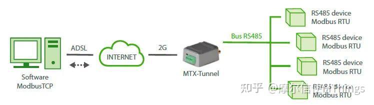MODBUS-TCP全解：有这一篇就够了 - 知乎