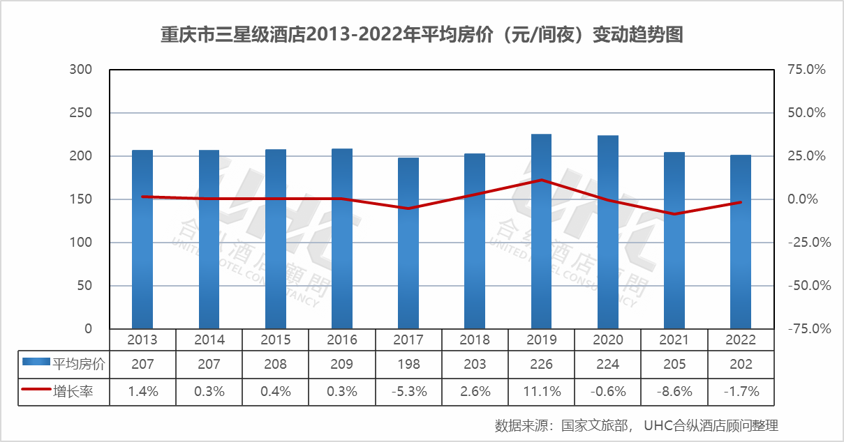 2022年度重点城市酒店经营数据观察 | 系列报告之重庆篇 - 知乎