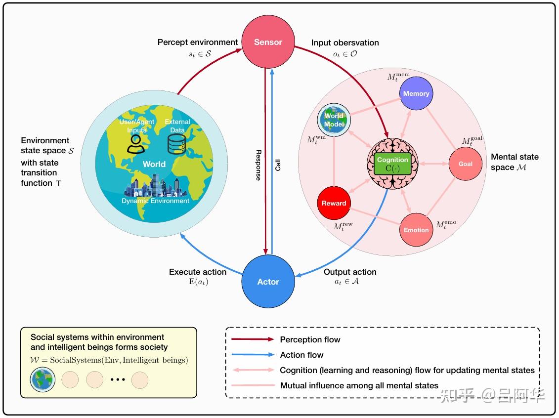 【AI Agent研究综述】《基础智能体的进展与挑战：从脑启发智能到进化、协作和安全系统》（全文） - 知乎
