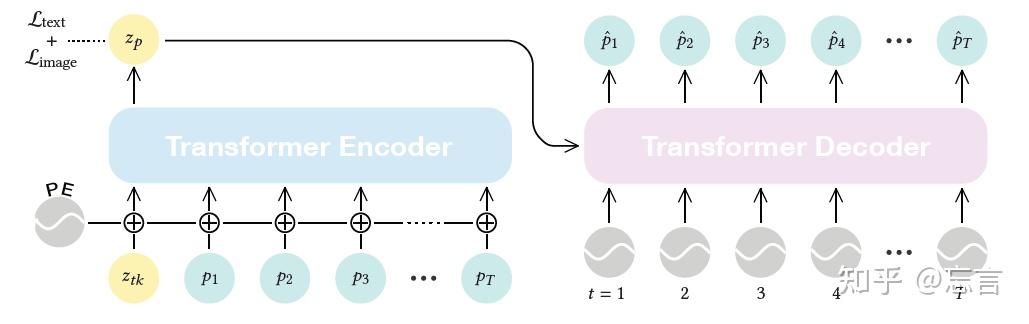 MotionDiffuse: Text-Driven Human Motion Generation with Diffusion Model - 知乎