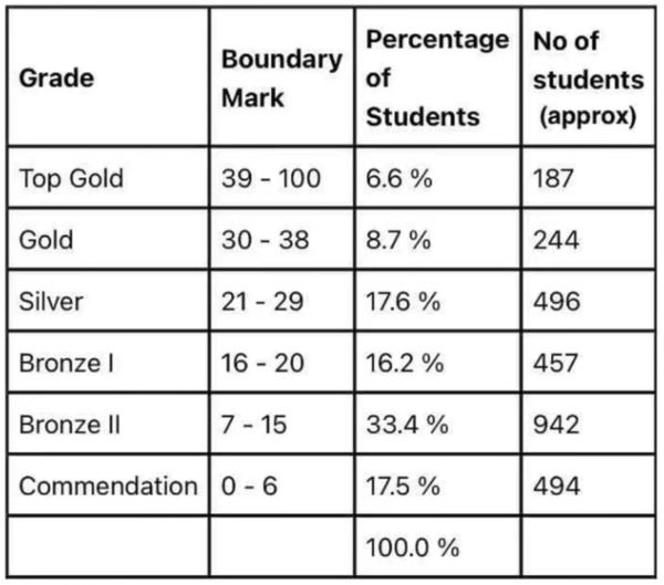 BPhO分数线汇总，考多少分才可以获奖？ - 知乎