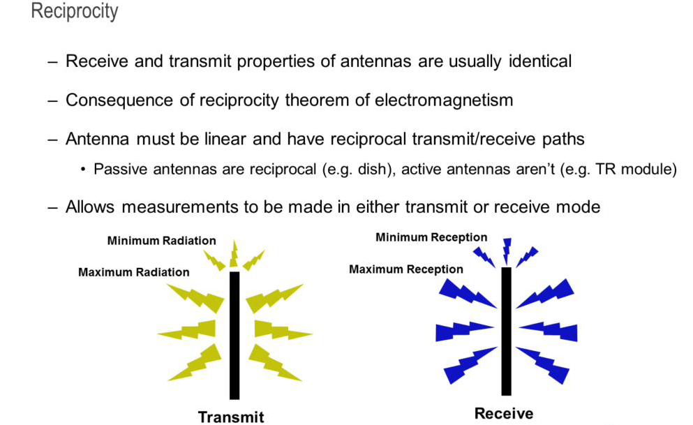 天线参数 Antenna Parameters - 深度解析天线理论和天线测量基础知识2 (英文版) - 知乎