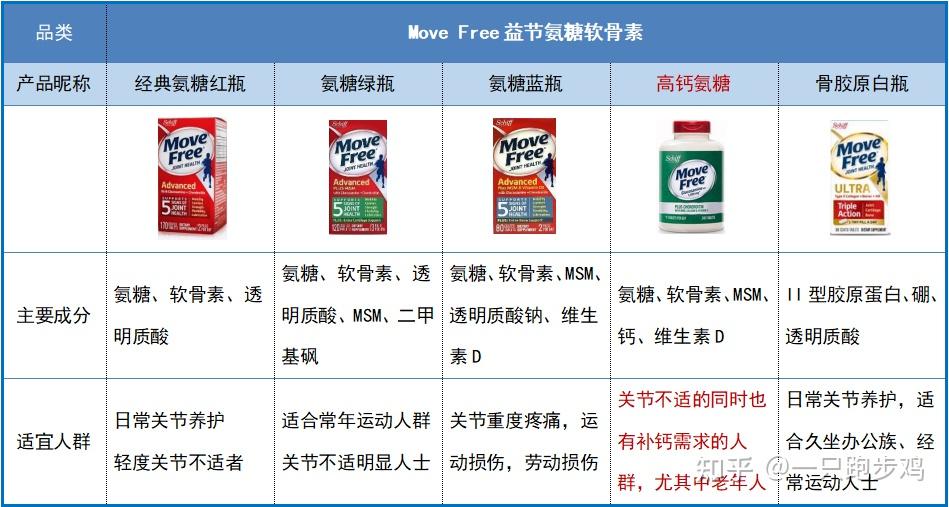 MoveFree益节红绿蓝的区别，氨糖软骨素怎么选？合适自己最重要！ - 知乎