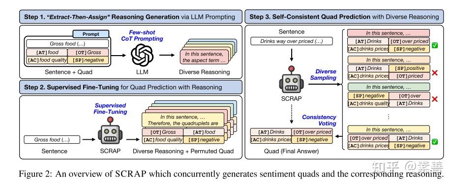 Self-Consistent Reasoning-based Aspect Sentiment Quad Prediction with Extract-Then-Assign ...