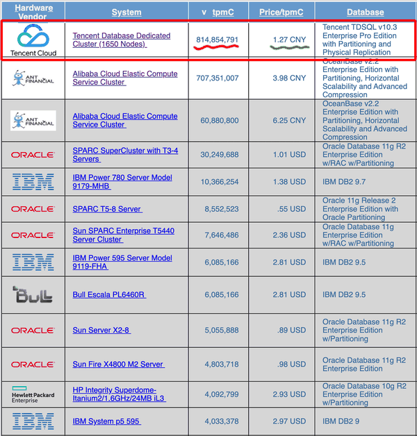 如何看待腾讯数据库刷新TPCC榜单，并且创造了8.14亿的纪录？ - 知乎