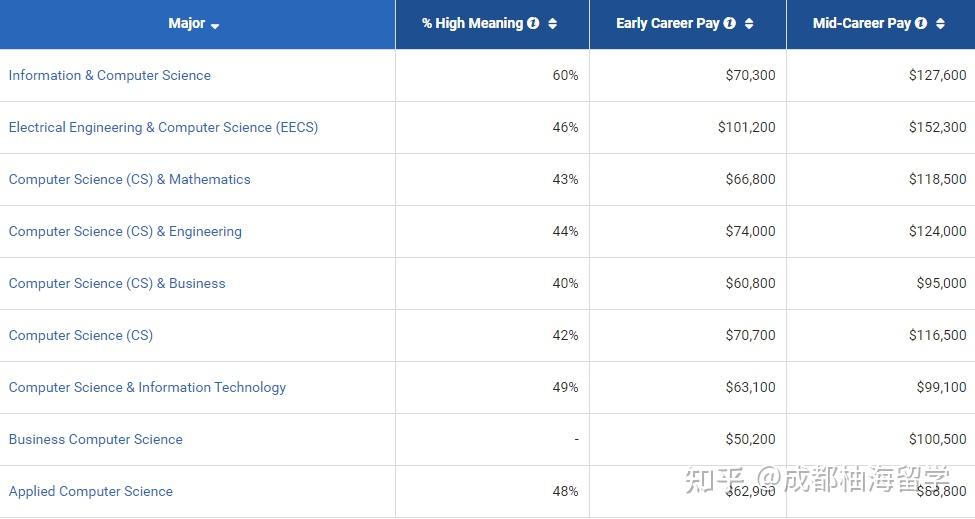 重磅！2024 CS Ranking发布！美国大学不愧是计算机界“卷王” - 知乎