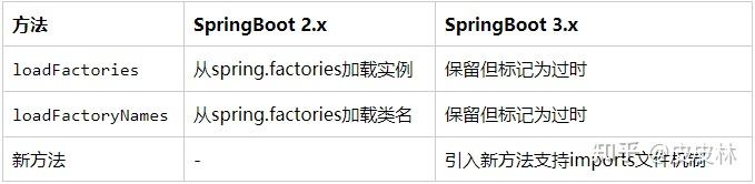 为什么 SpringBoot 宁可挨骂也要干掉 spring.factories？ - 知乎