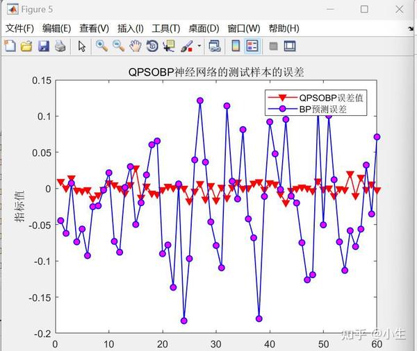 量子群算法优化bp神经网络（qpsobp）实现数据预测分类matlab代码 知乎
