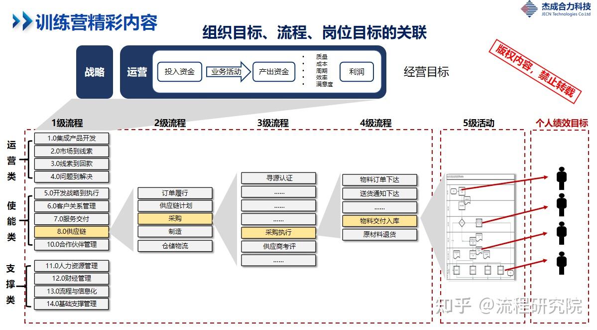 华为如何构建IPD/LTC/ISC三大主业务流程 - 知乎