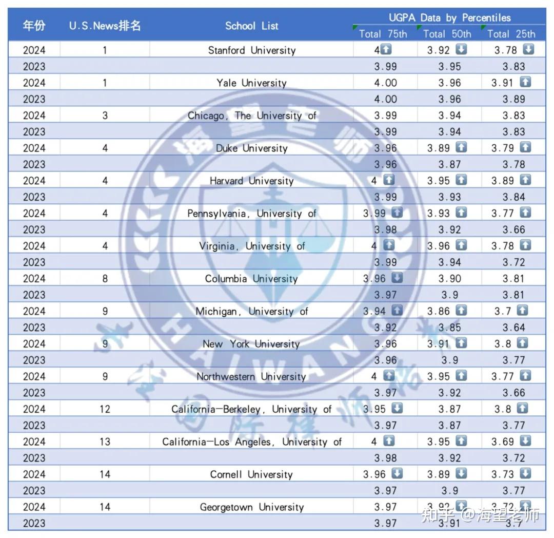 美国T14法学院录取数据全解析:LSAT分数平稳,GPA涨分趋势明显,非美本国际生入学134人-行业资讯-海望老师