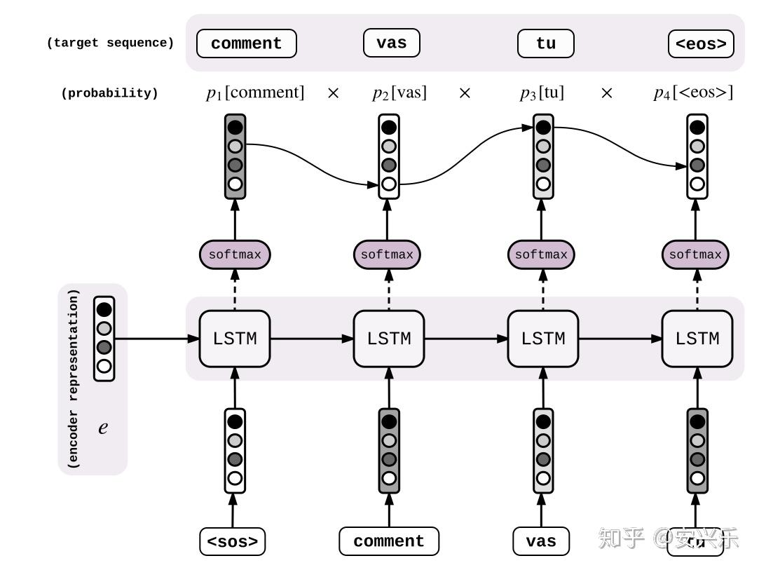 图解-基于Attention的Seq2Seq模型 - 知乎