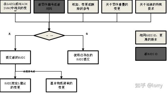 IMDS 001一般规则和指导（译文） - 知乎