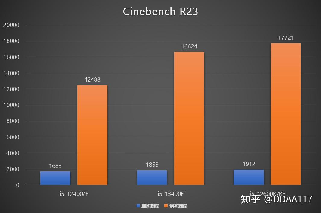 主流与高端的同台较量，英特尔第13代酷睿i5-13490F&i7-13700KF评测分析