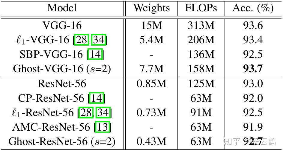 CVPR 2020：华为GhostNet，超越谷歌MobileNet，已开源 - 知乎