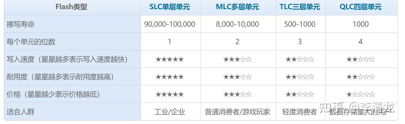 最新SSD固态硬盘颗粒QLC、SLC、MLC、TLC详解 - 知乎