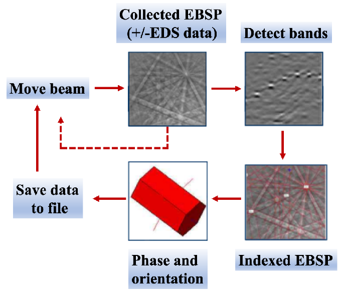 电子背散射衍射的基本原理与应用（下）-测试狗·科研服务