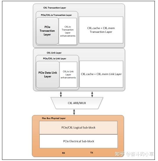 从零开始的CXL（PCIe）学习 - 知乎