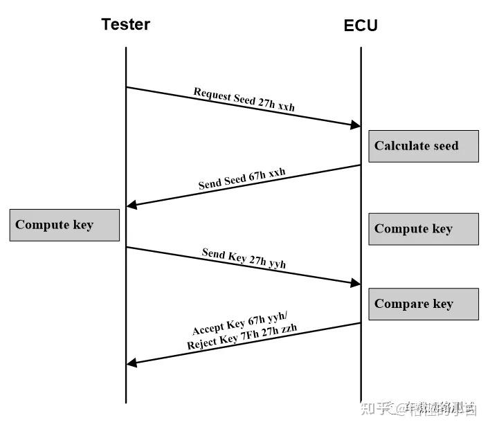 UDS安全算法、DLL制作、27服务 - 知乎