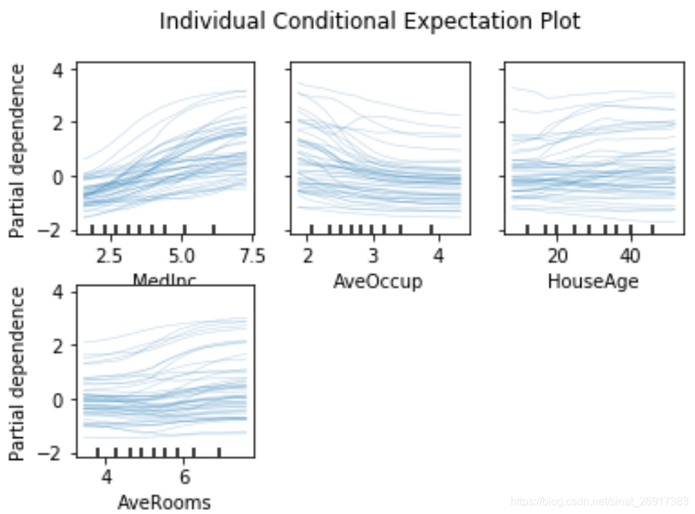 机器学习模型可解释性进行到底 ——PDP&ICE图（三） - 知乎