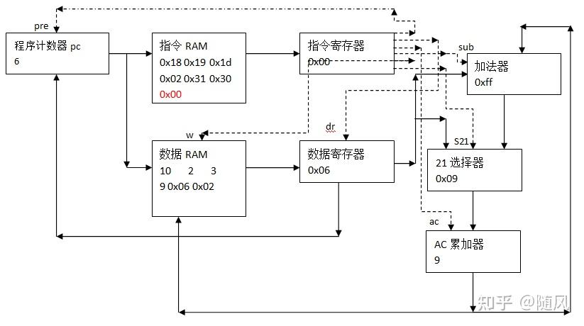 40 行 Python 代码，写一个 CPU！ - 知乎