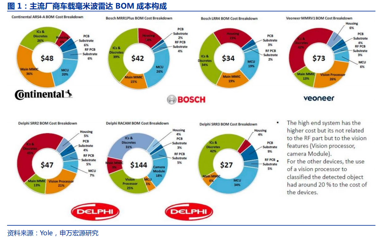 毫米波雷达行业深度：发展趋势、国产替代、产业链及相关公司深度梳理【慧博出品】 - 知乎