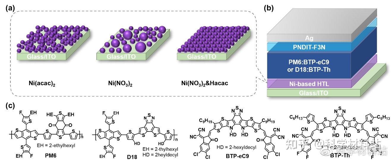 四川大学彭强教授、徐小鹏研究员团队Angew：镍(II)硝酸盐空穴传输层用于单结本体异质结二元有机太阳能电池，实现创纪录的19.02%能量转换效率 - 知乎