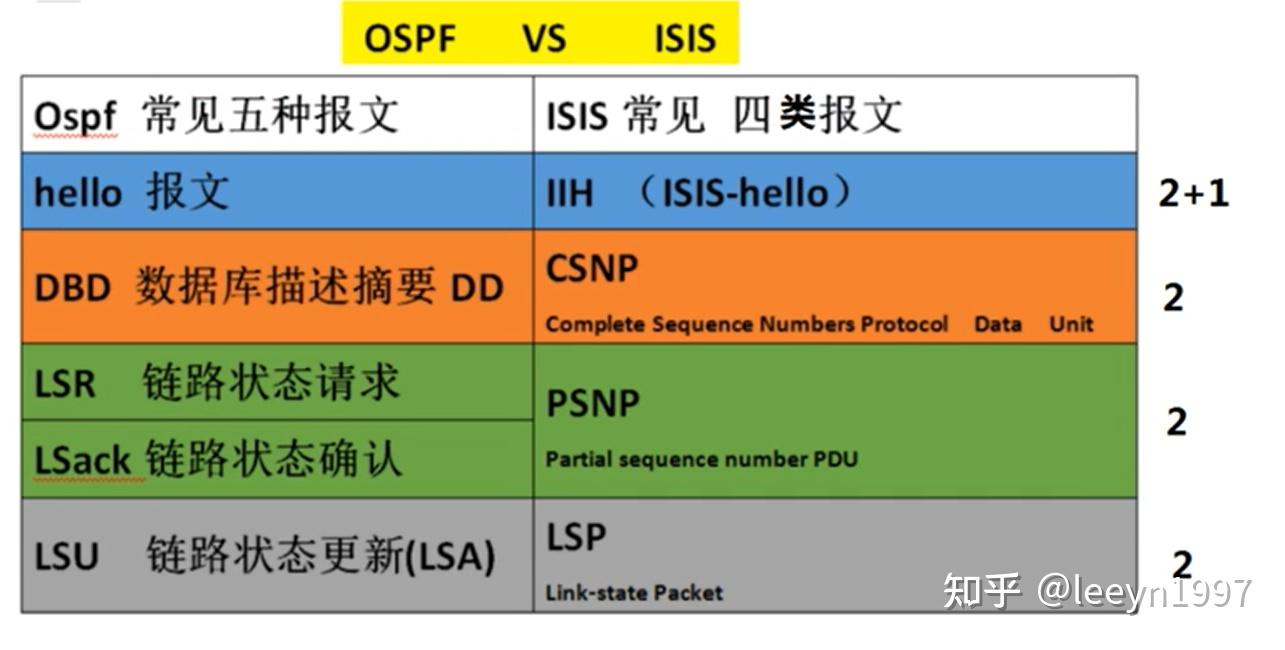 IS-IS协议基础第一篇 - 知乎