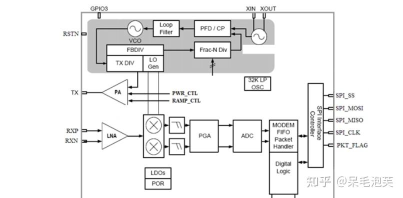 DP4301国产低功耗Sub 1G收发芯片433MHz替代CC1101远距离遥控/抄表 - 知乎