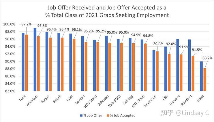 M7/S16 MBA求职数据大比拼、投行家需编程和数据科学能力 、MBA在缓解气候变化风险中的作用 - 知乎