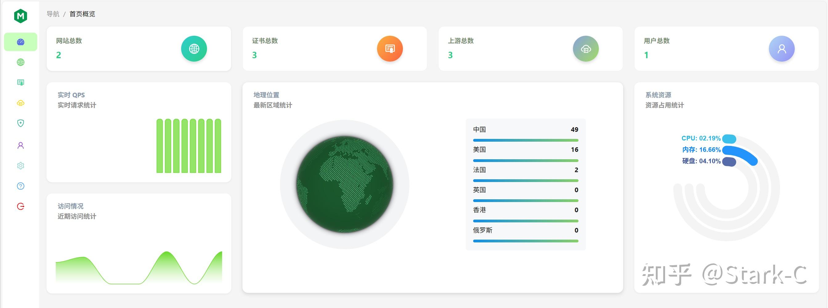 应该是NAS上最好的反代神器，极空间部署『OpenResty Manager』 - 知乎