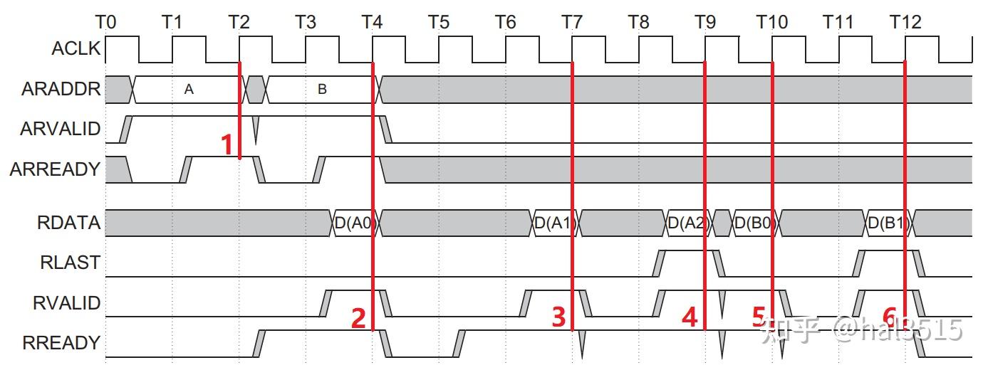 AXI协议详解1：理解AXI4协议 - 知乎