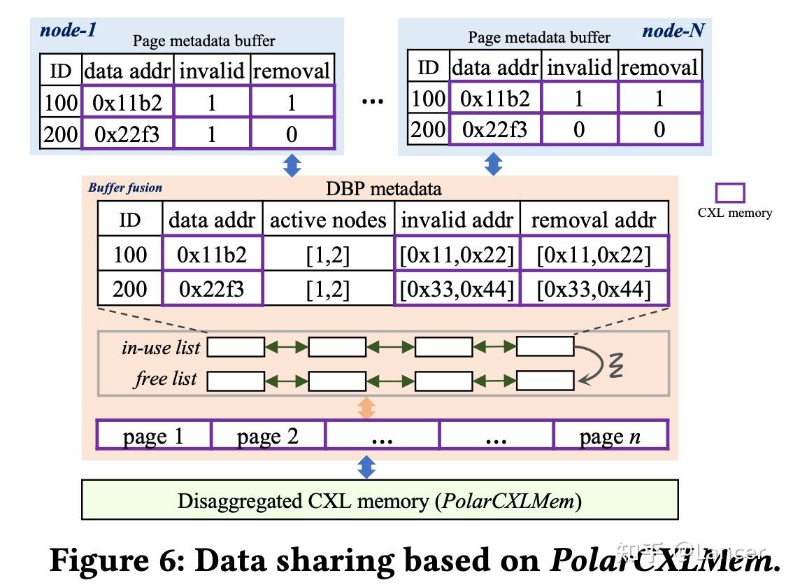 Unlocking the Potential of CXL for Disaggregated Memory in Cloud-Native Databases - 知乎