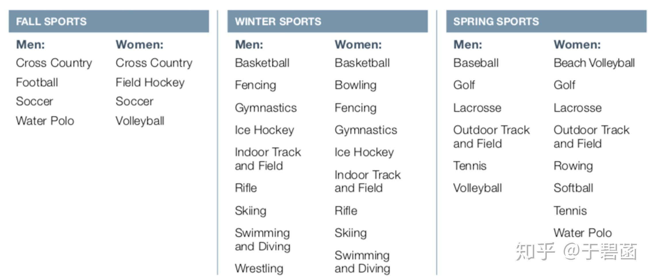 NCAA知多少 | NCAA有多少运动项目 - 知乎