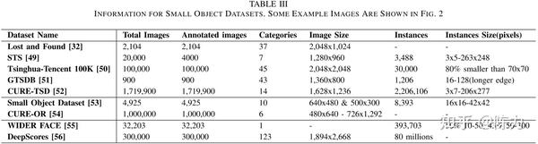 小目标检测综述 [TSMC.2022] A Survey of the Four Pillars for Small Object Detection - 知乎