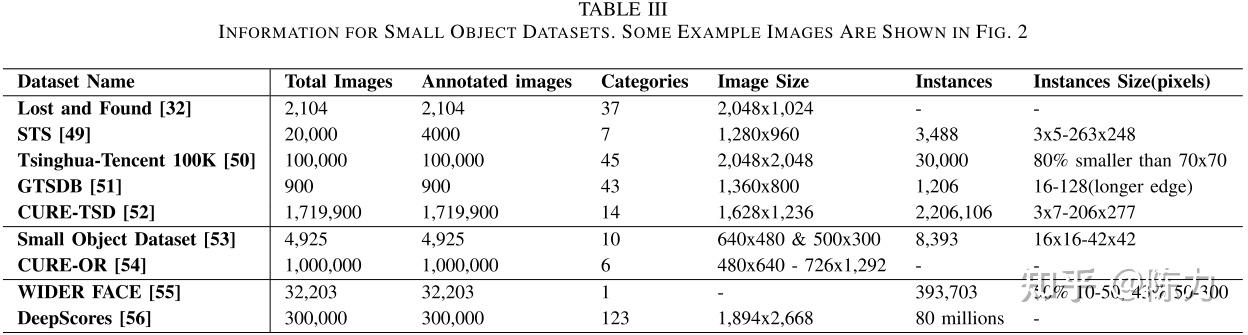 小目标检测综述 [TSMC.2022] A Survey of the Four Pillars for Small Object Detection - 知乎