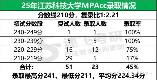2021-2025江苏科技大学MPAcc近5年考情分析 - 知乎