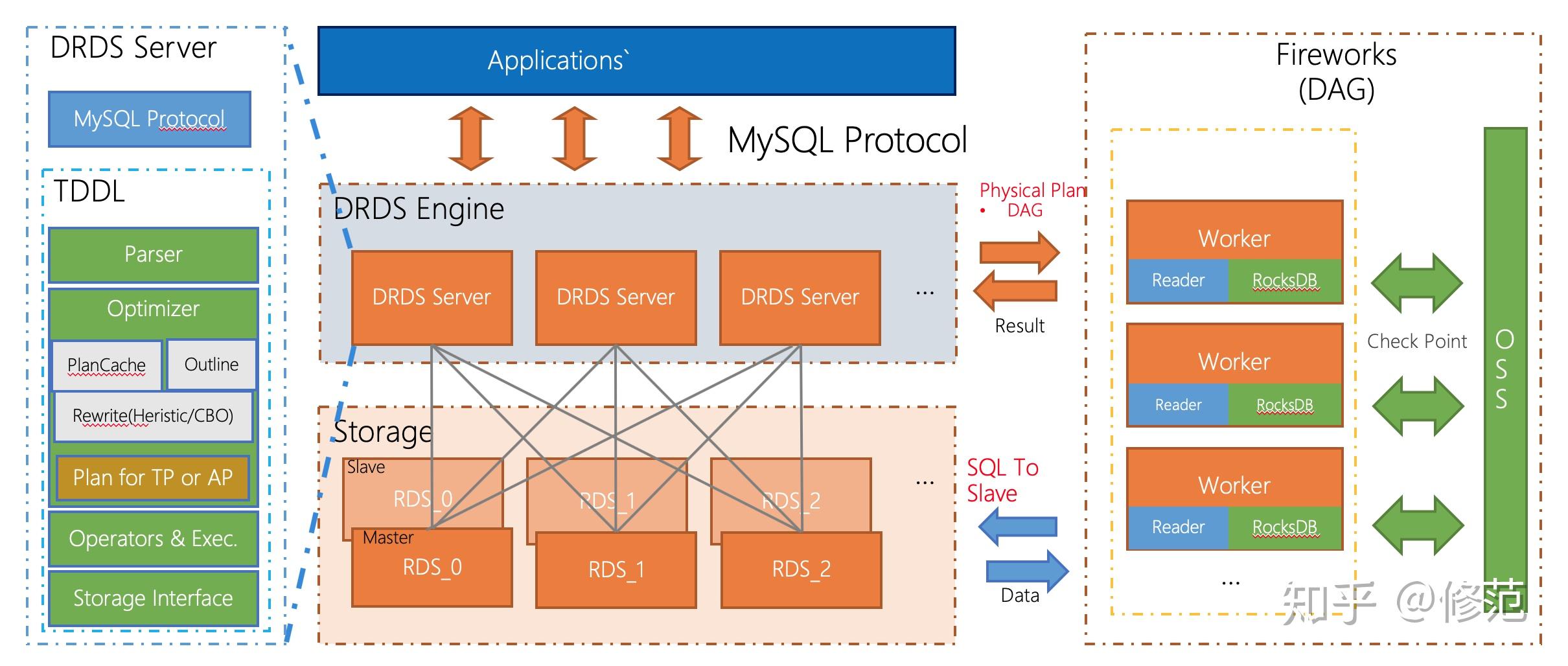 TDDL & DRDS - 知乎