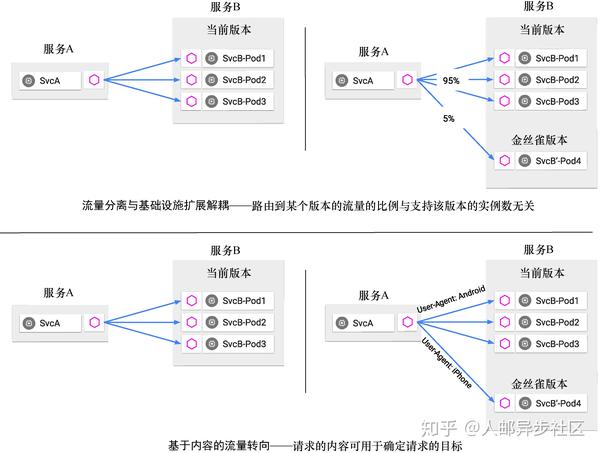 Istio入门：什么是Istio？Istio的4个主要功能和实现原理 - 知乎