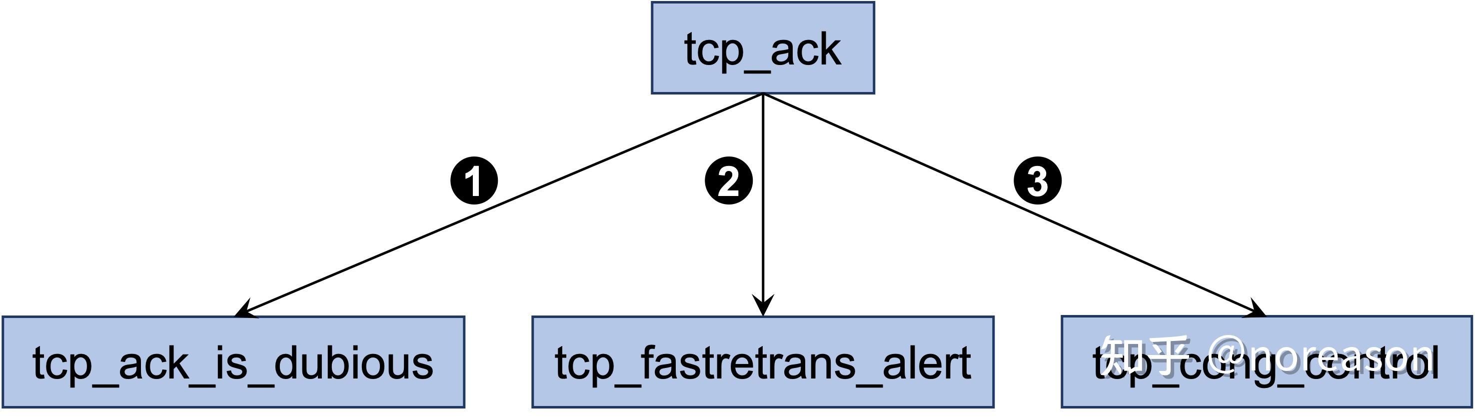 【计算机网络】TCP拥塞控制在Linux内核中的实现 - 知乎